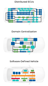 Software-Defined Vehicles SDV | RTI